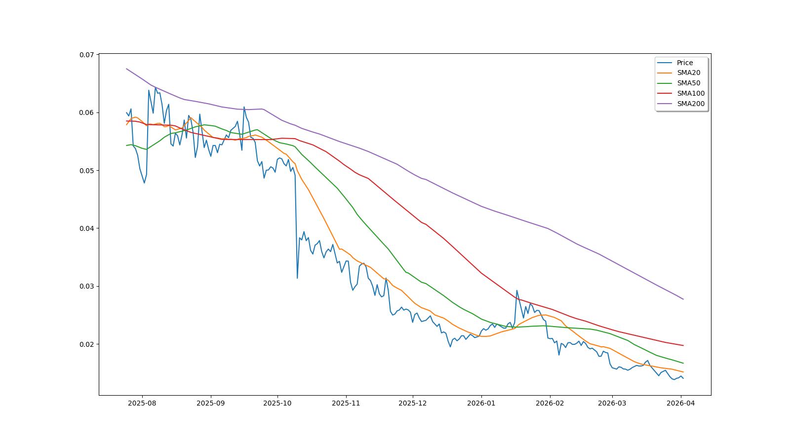 SuperRare Simple Moving Averages