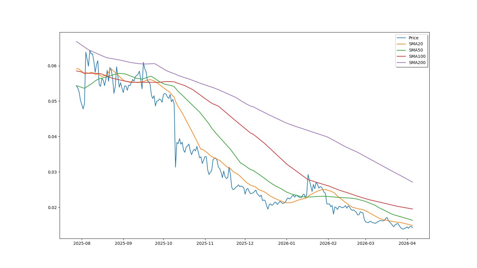 SuperRare Simple Moving Averages