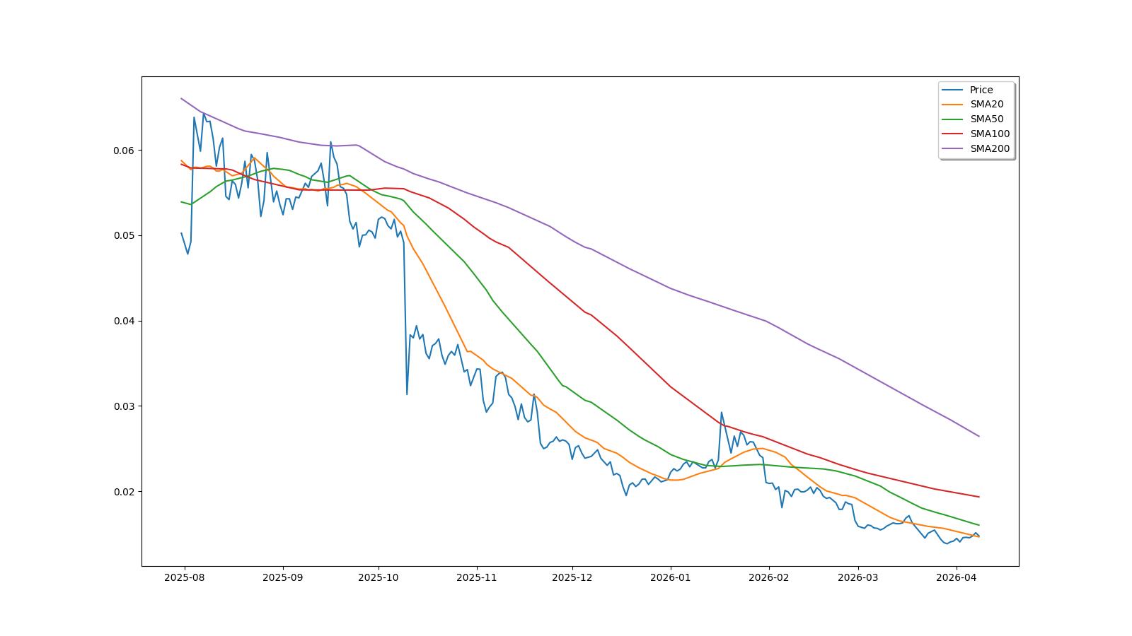 SuperRare Simple Moving Averages