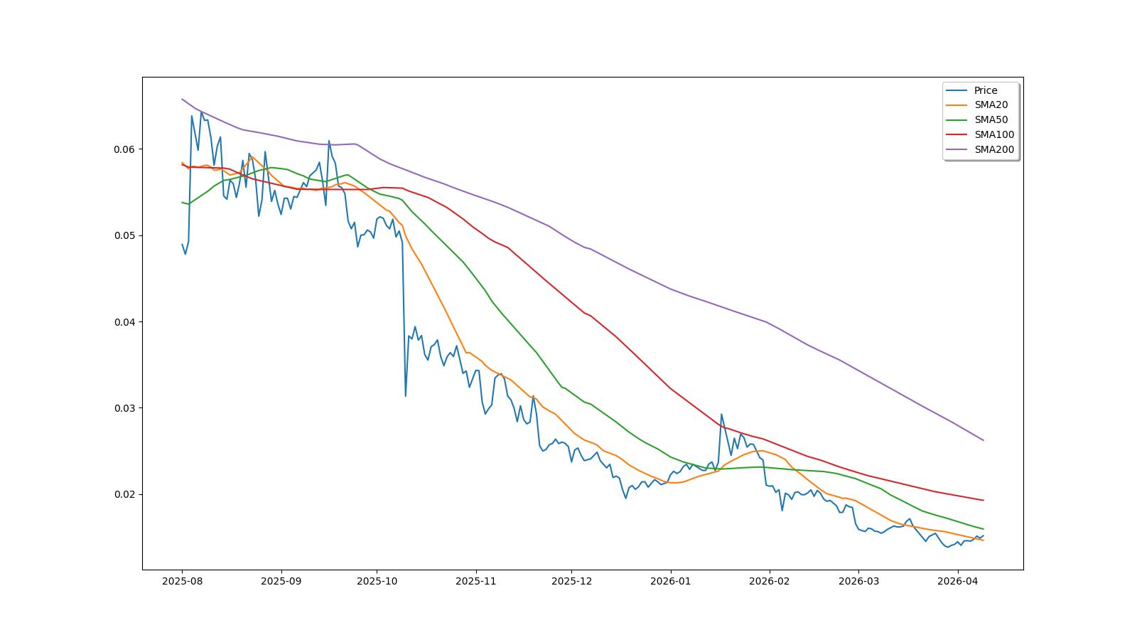SuperRare Simple Moving Averages