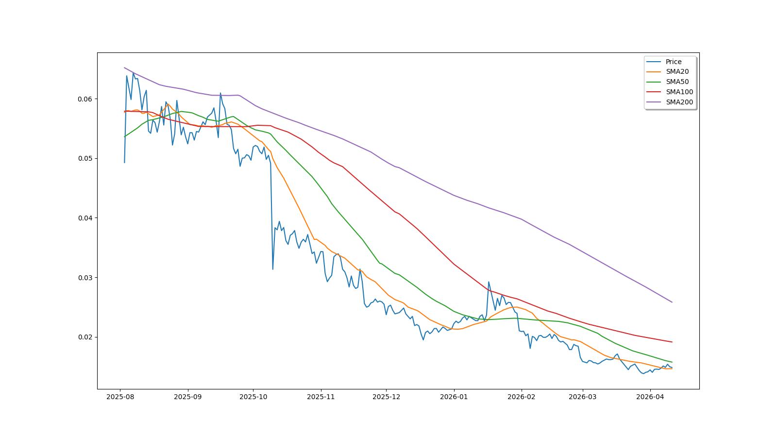 SuperRare Simple Moving Averages