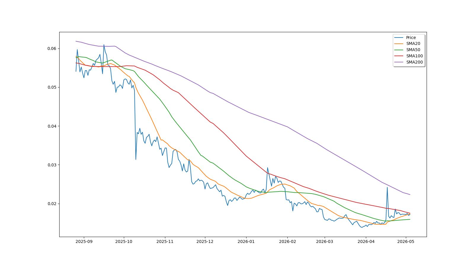 SuperRare Simple Moving Averages