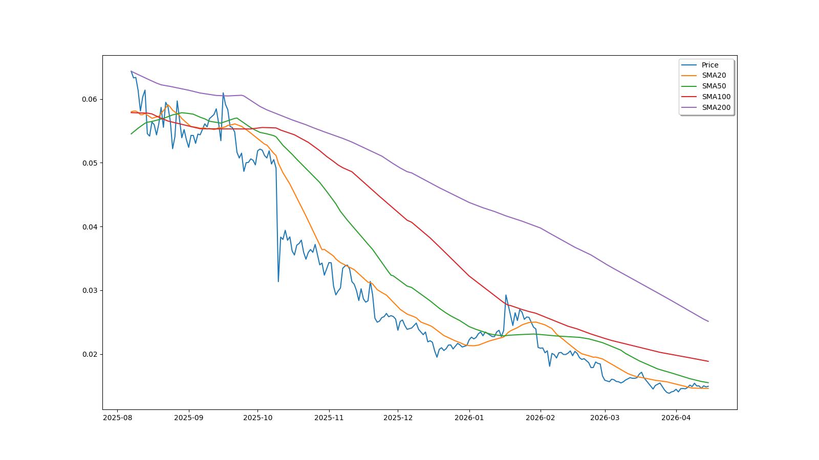 SuperRare Simple Moving Averages