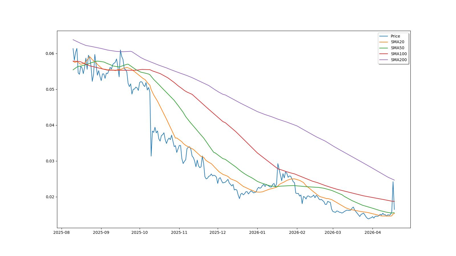 SuperRare Simple Moving Averages