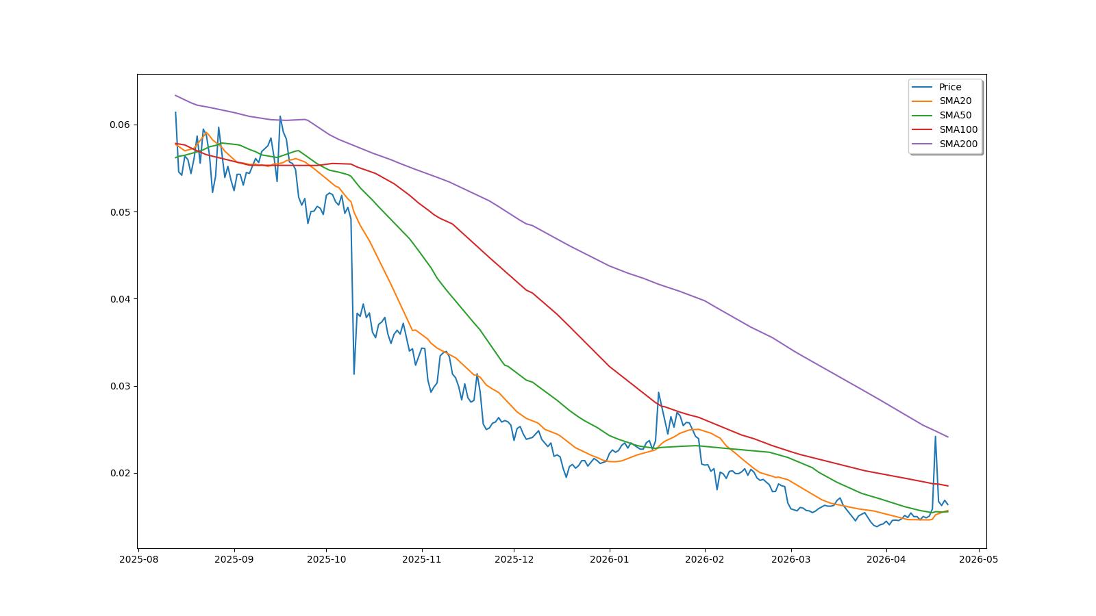 SuperRare Simple Moving Averages
