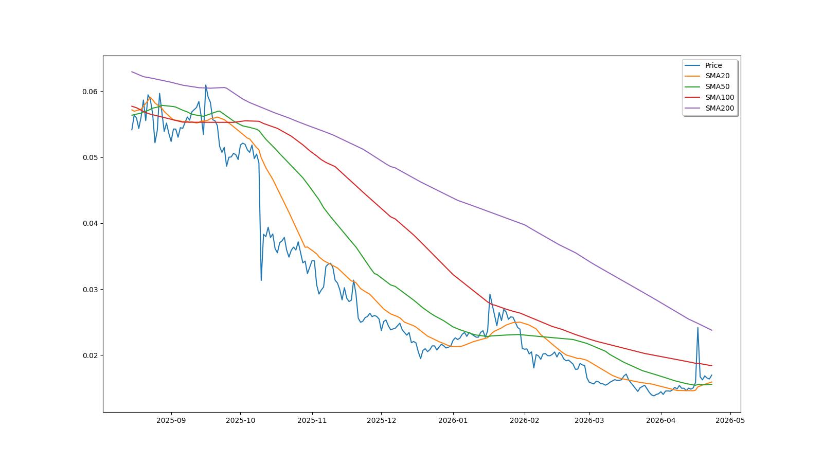 SuperRare Simple Moving Averages
