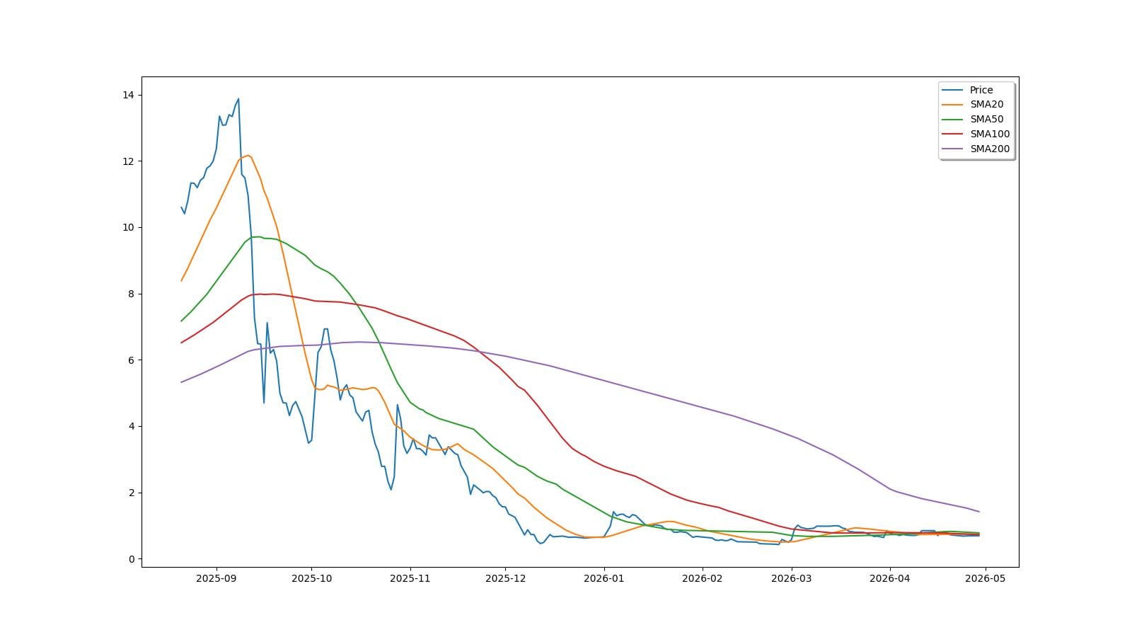 SuperTrust Simple Moving Averages