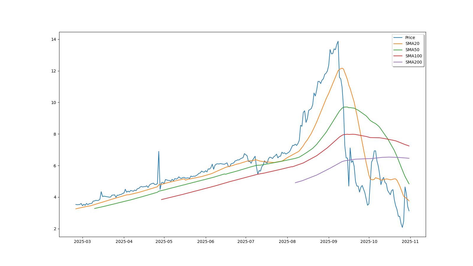 SuperTrust Simple Moving Averages
