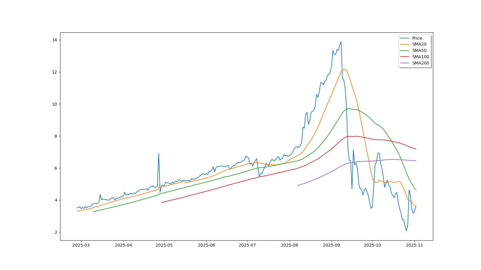 SuperTrust Simple Moving Averages
