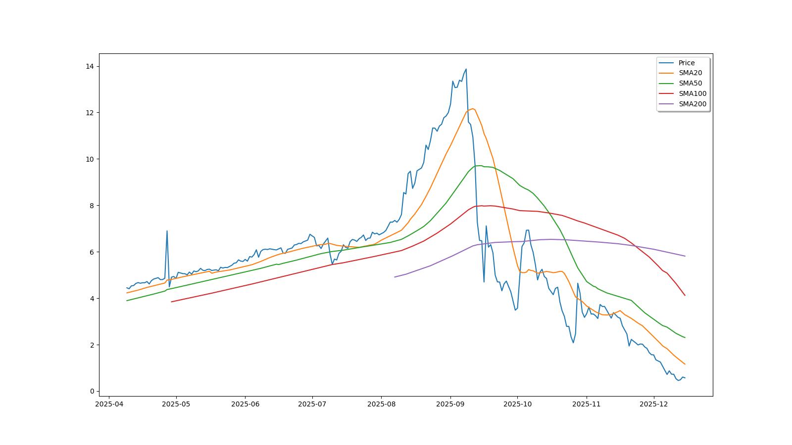 SuperTrust Simple Moving Averages