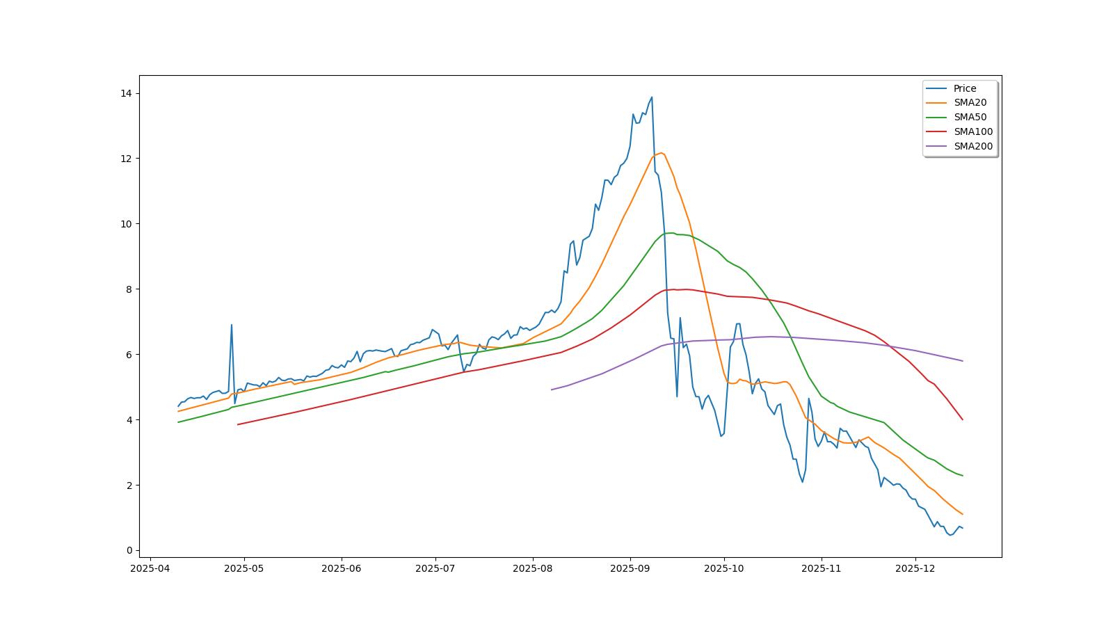 SuperTrust Simple Moving Averages