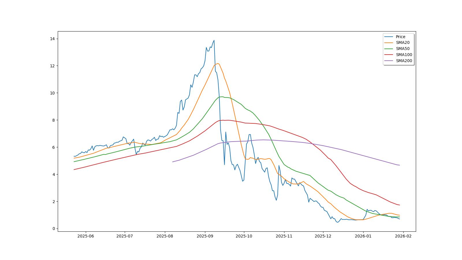 SuperTrust Simple Moving Averages