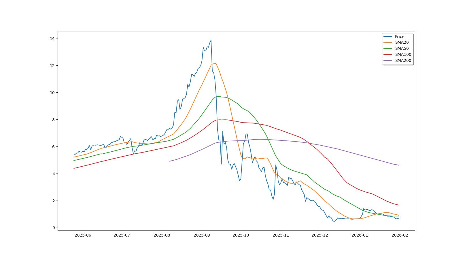 SuperTrust Simple Moving Averages