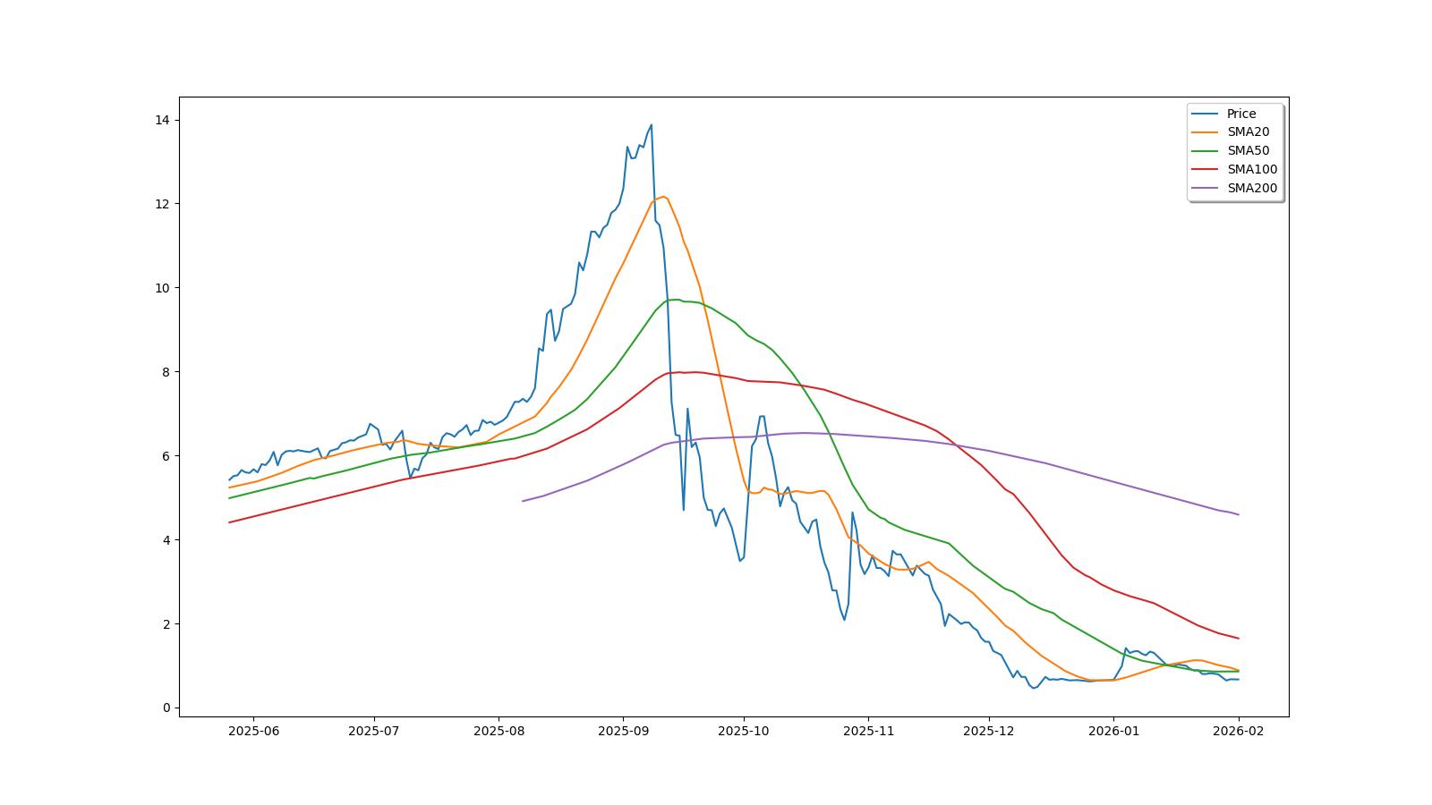 SuperTrust Simple Moving Averages