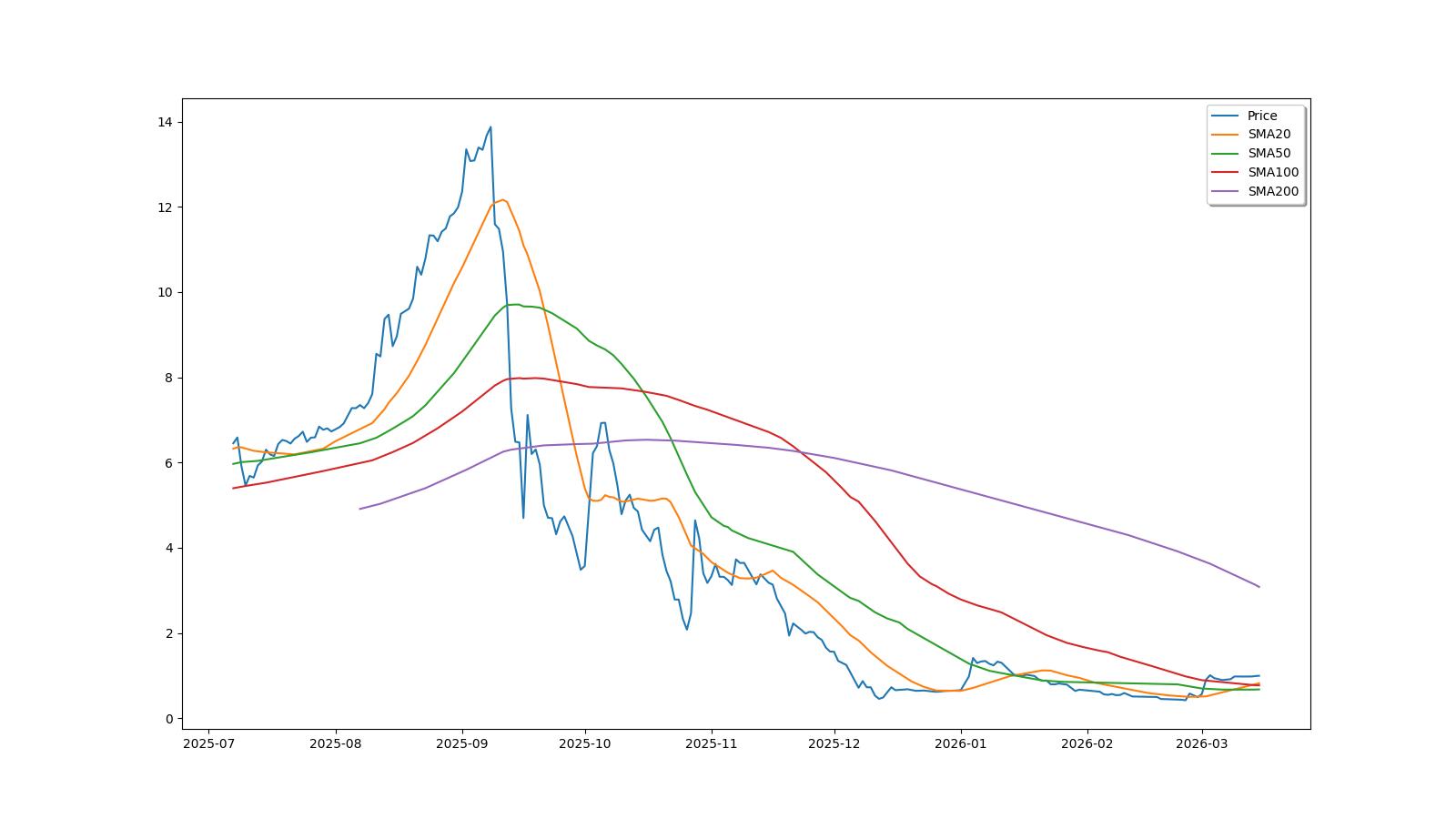 SuperTrust Simple Moving Averages