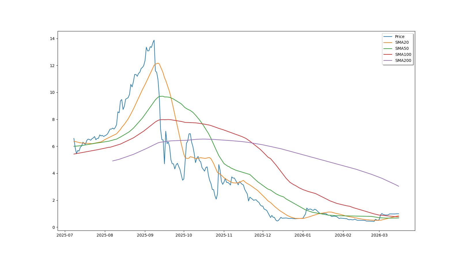 SuperTrust Simple Moving Averages