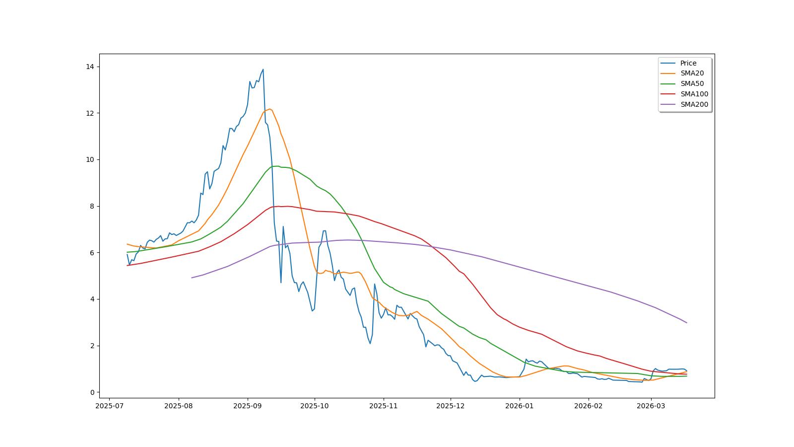 SuperTrust Simple Moving Averages