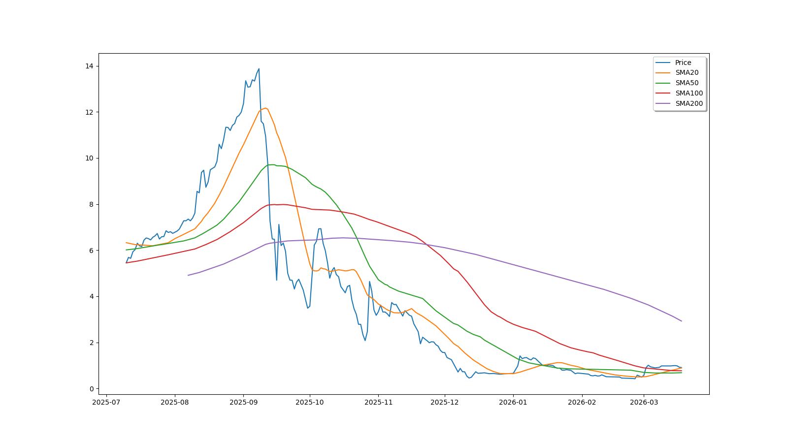 SuperTrust Simple Moving Averages
