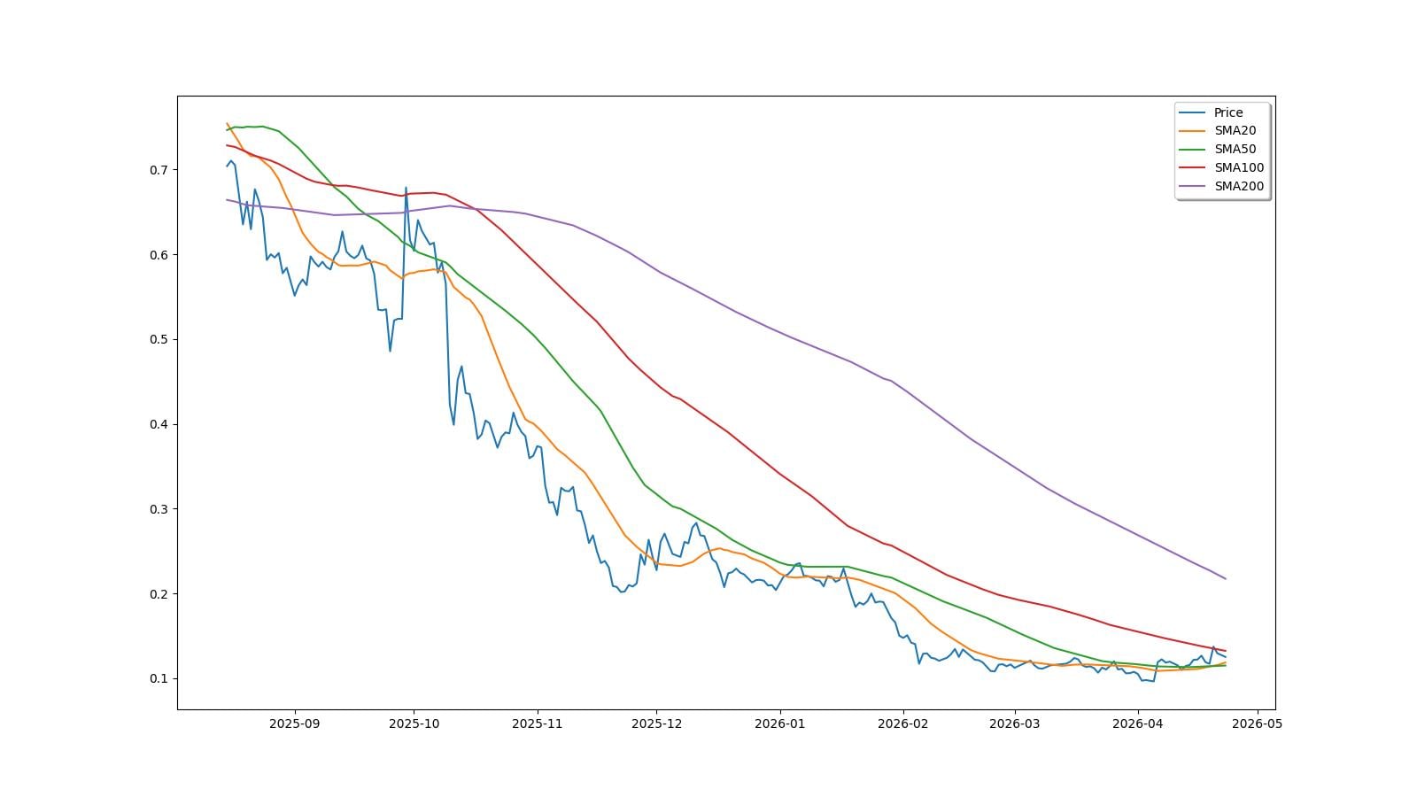 SuperVerse Simple Moving Averages
