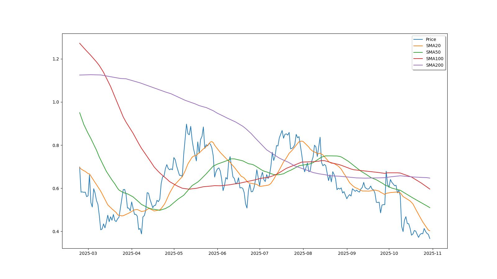 SuperVerse Simple Moving Averages
