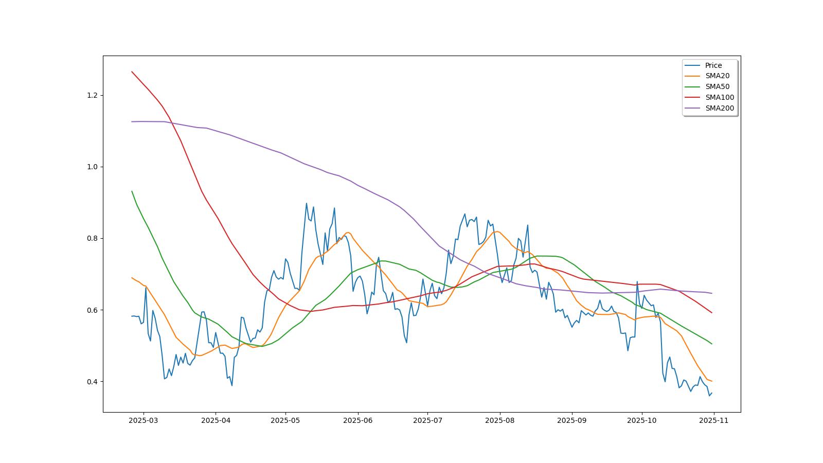 SuperVerse Simple Moving Averages