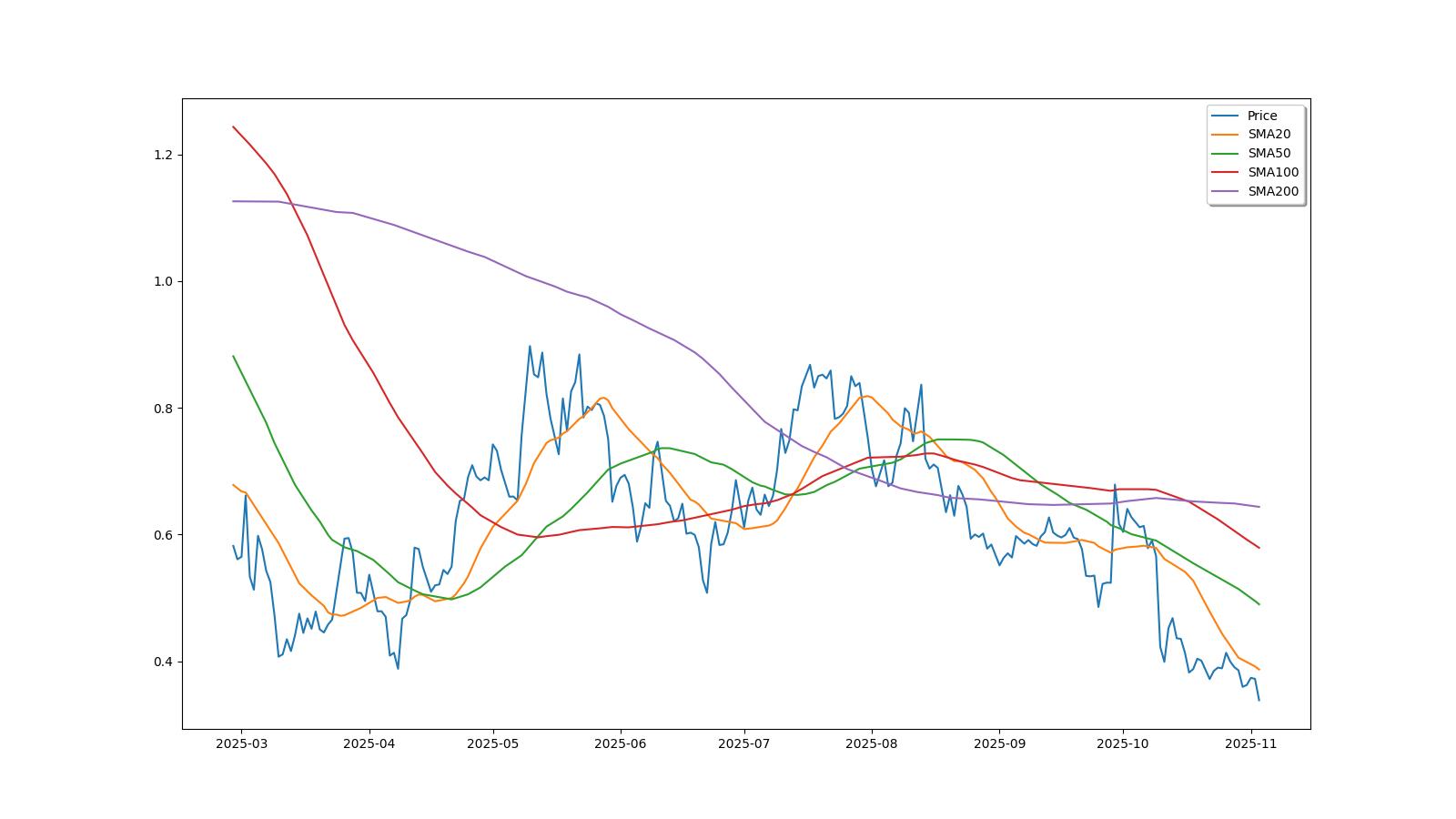 SuperVerse Simple Moving Averages