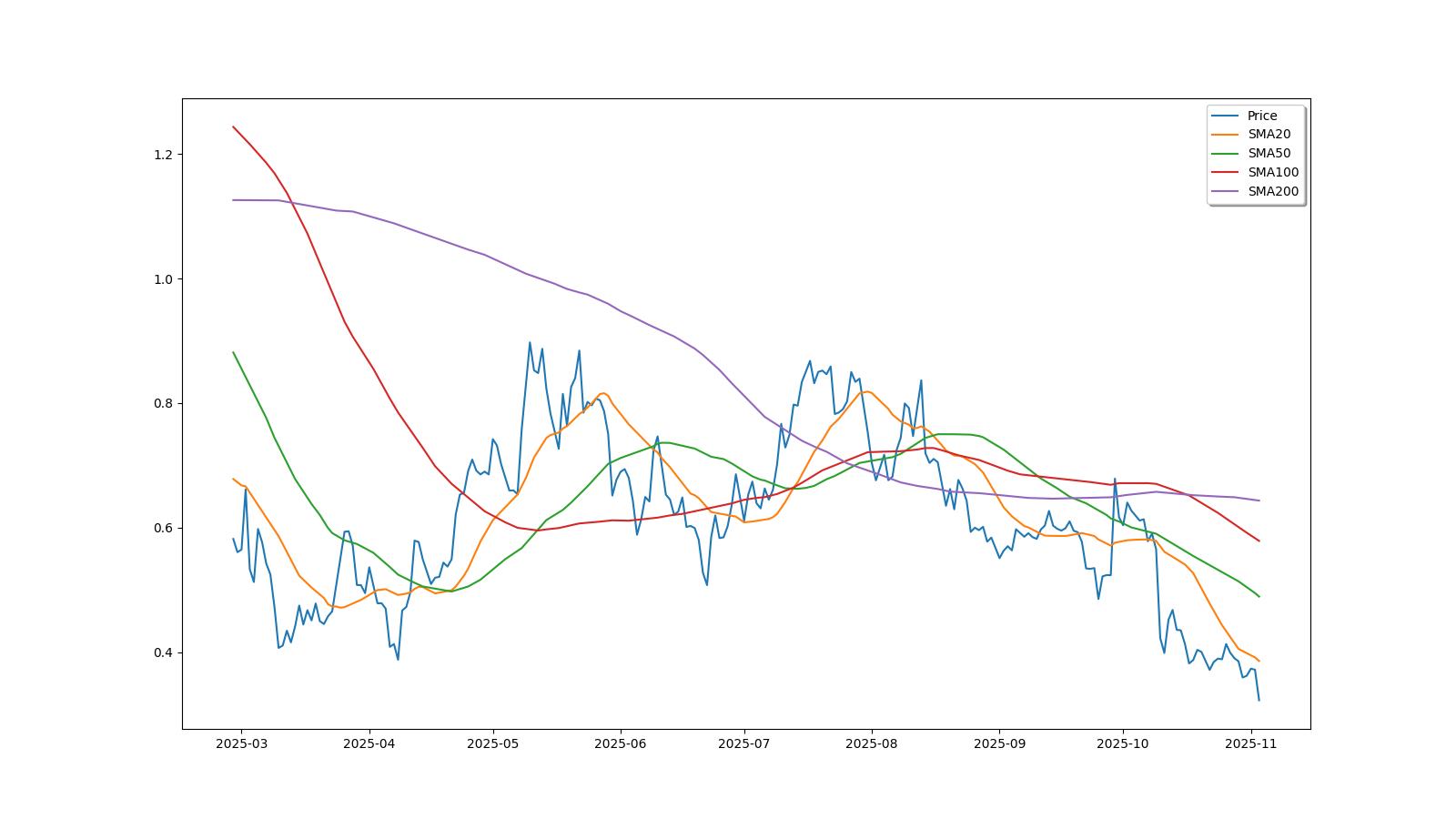 SuperVerse Simple Moving Averages