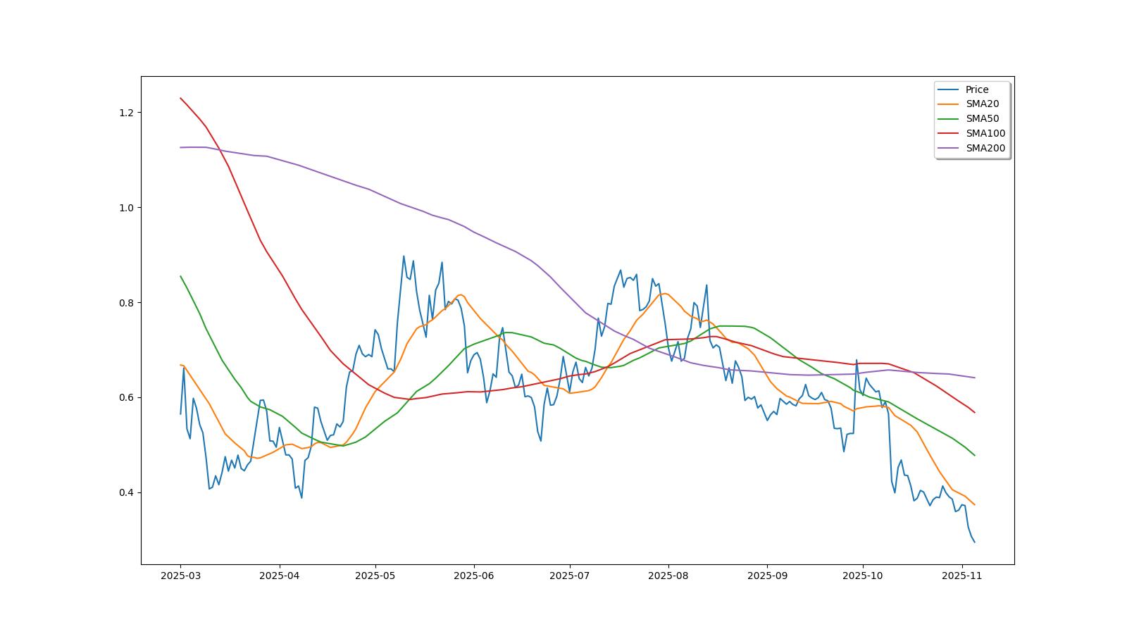 SuperVerse Simple Moving Averages