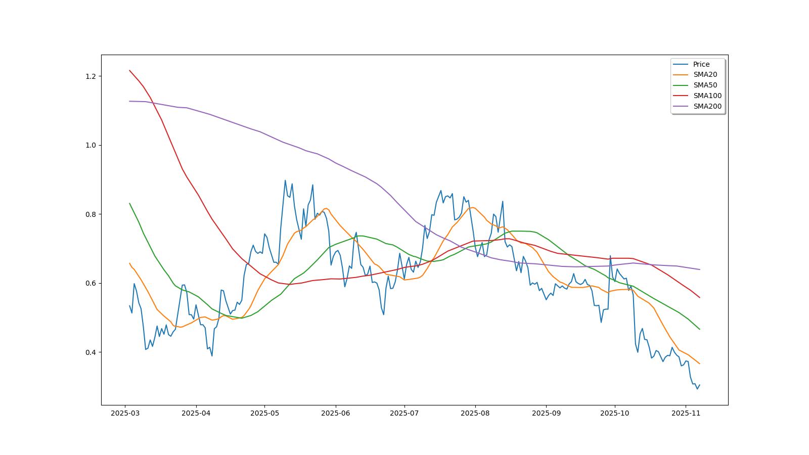 SuperVerse Simple Moving Averages