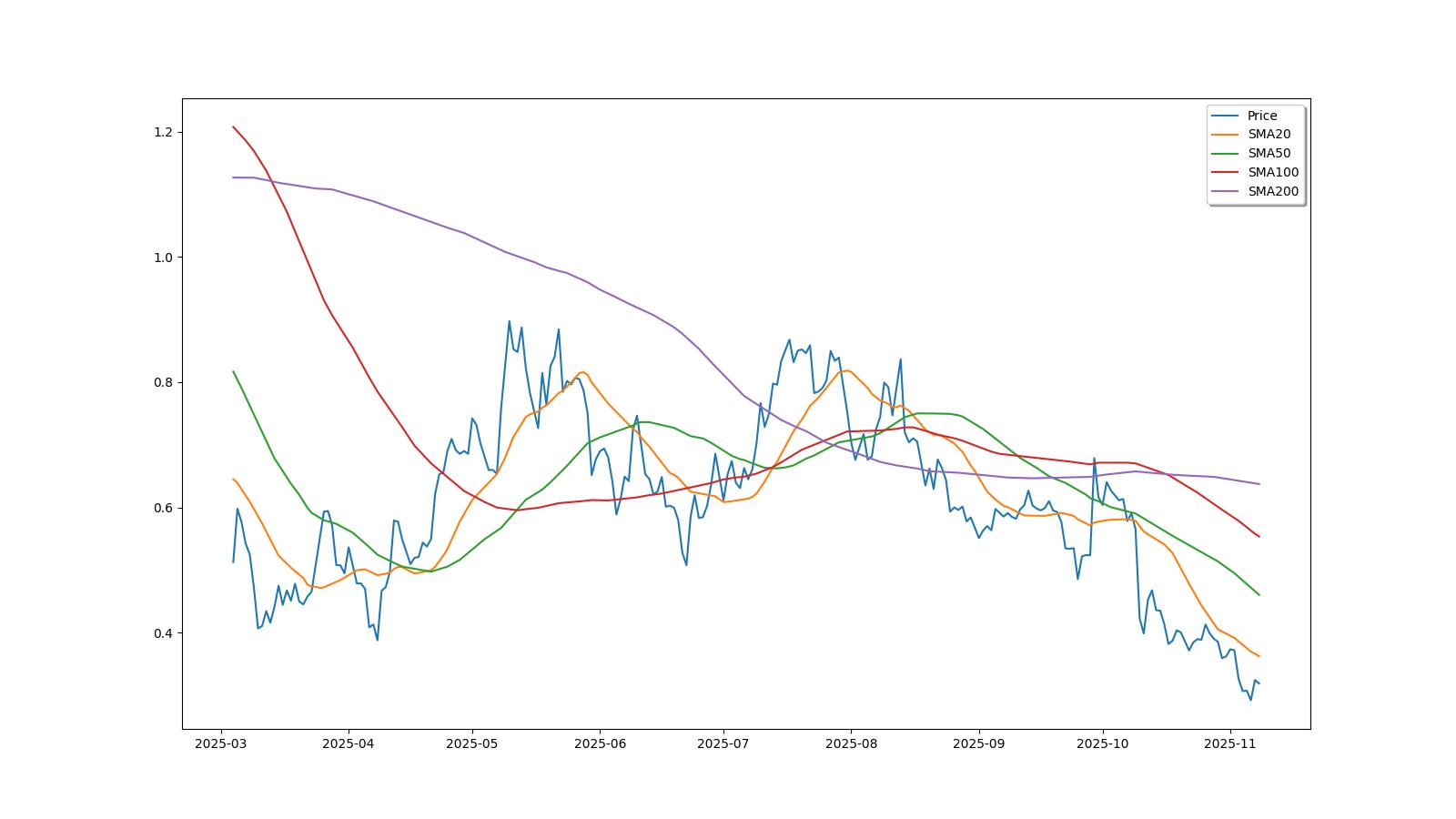 SuperVerse Simple Moving Averages