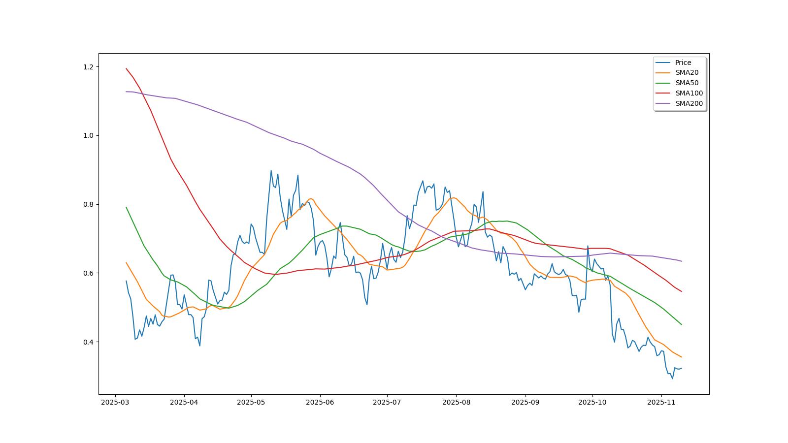 SuperVerse Simple Moving Averages