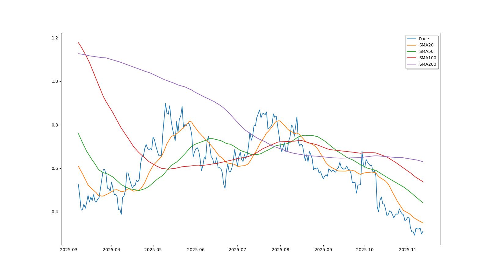 SuperVerse Simple Moving Averages