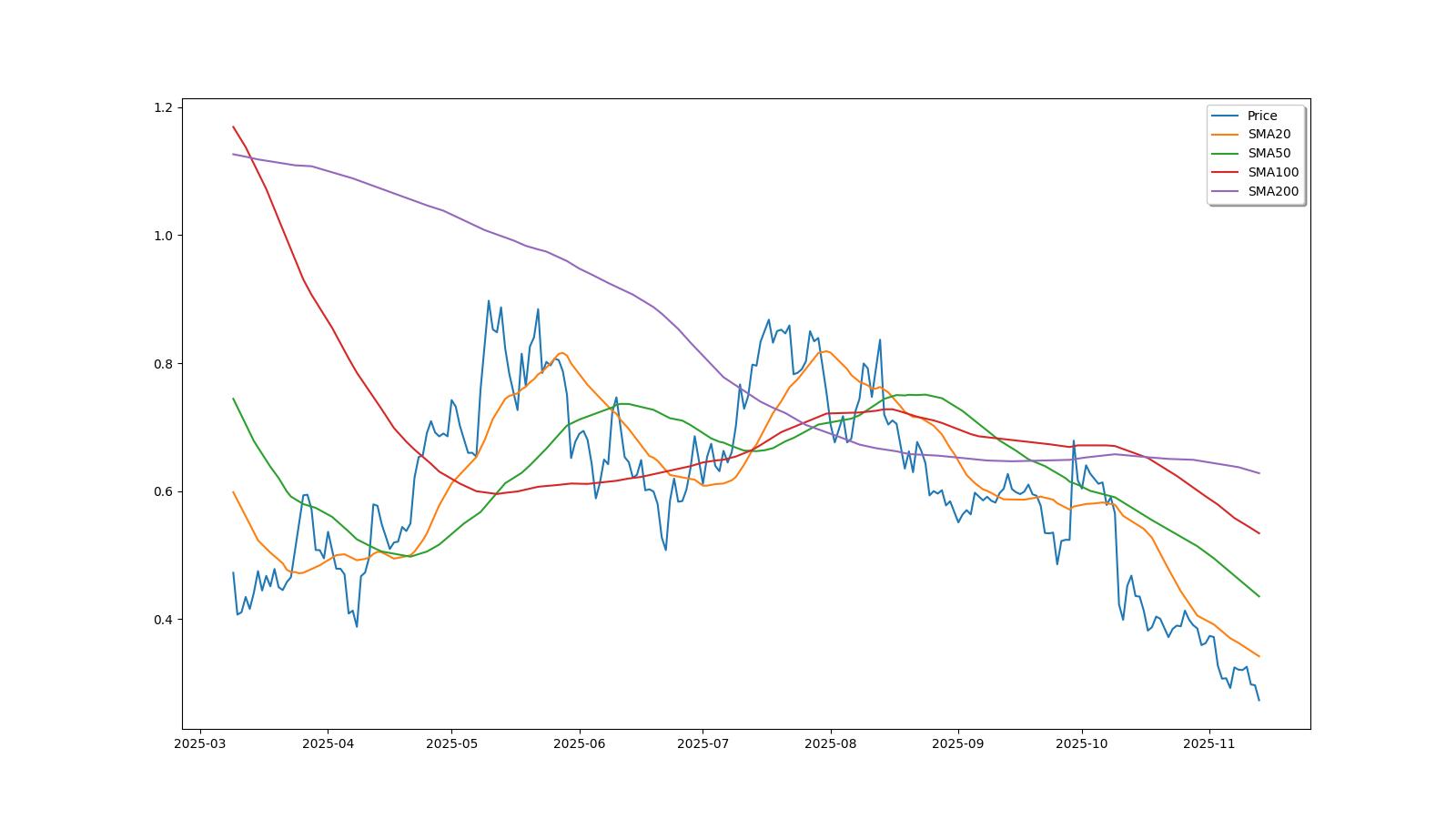 SuperVerse Simple Moving Averages