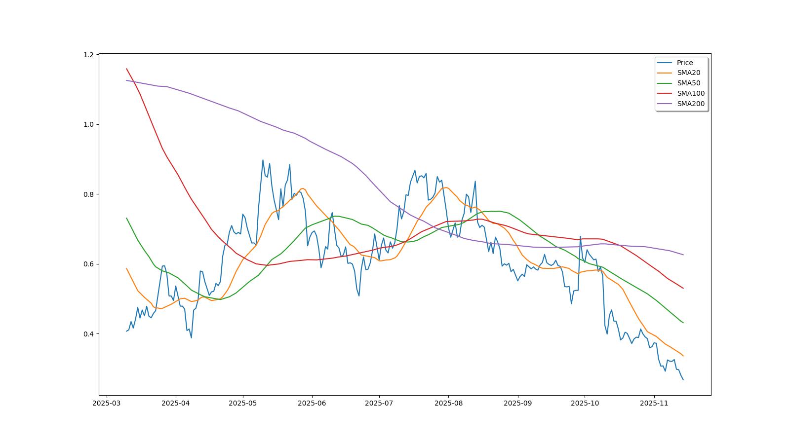 SuperVerse Simple Moving Averages