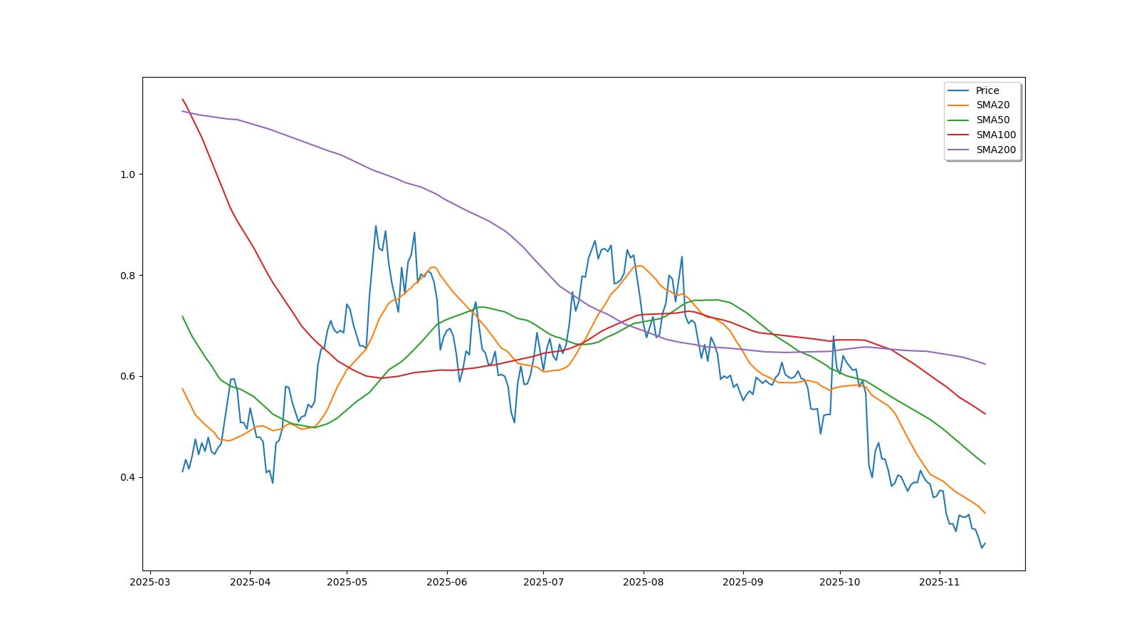 SuperVerse Simple Moving Averages