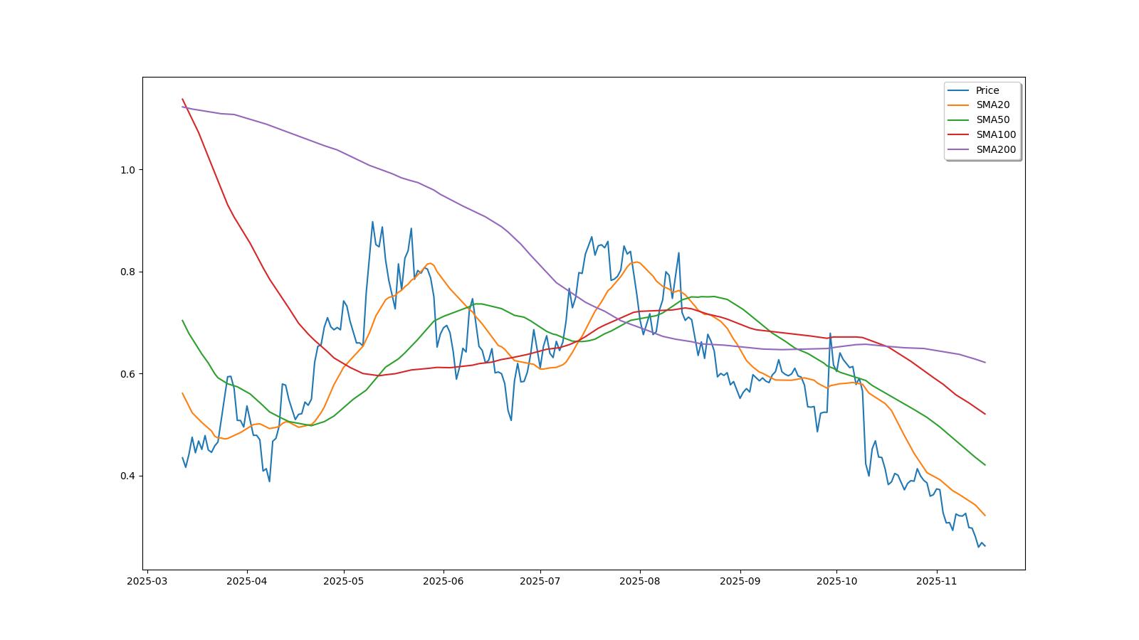 SuperVerse Simple Moving Averages