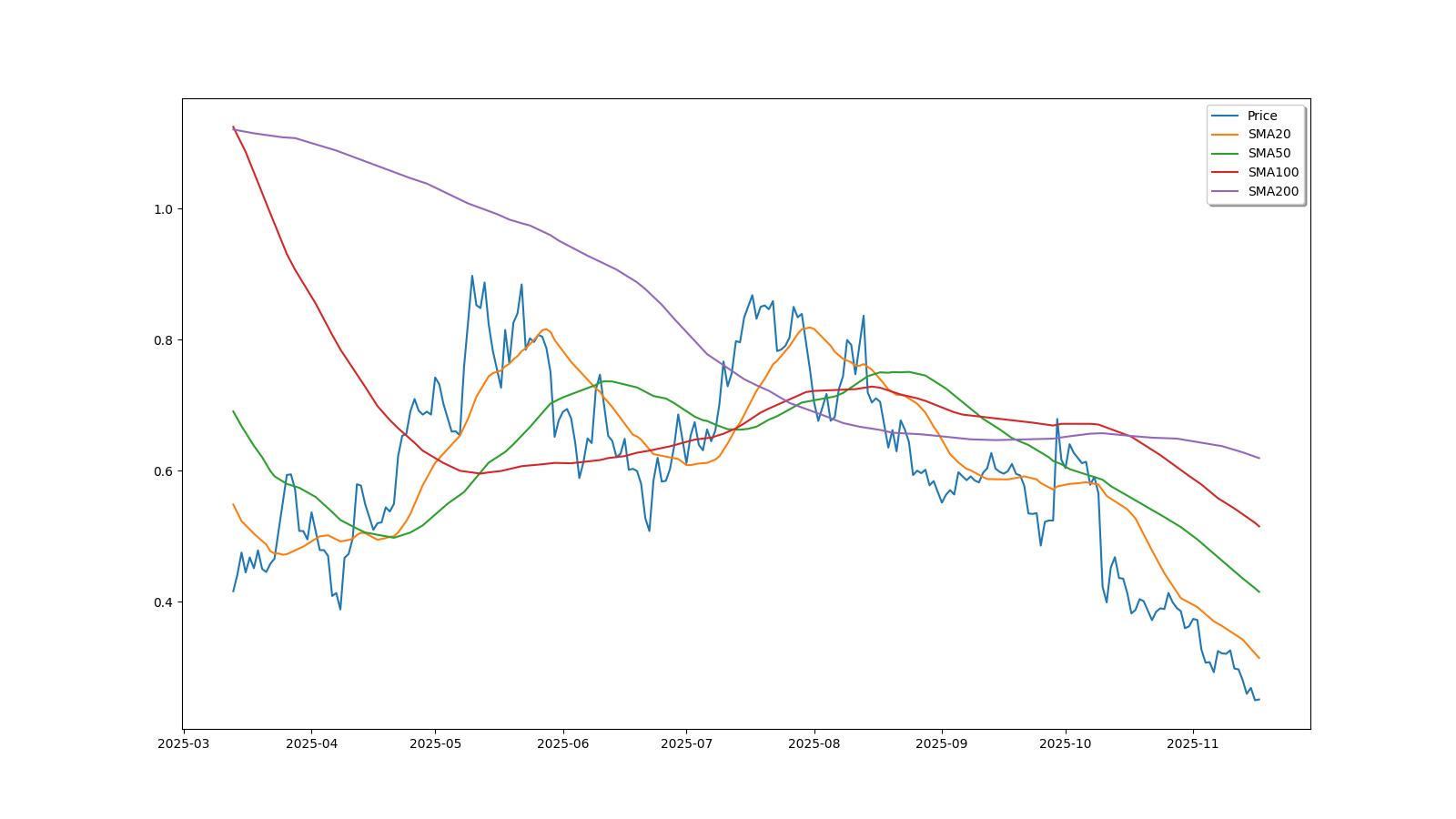 SuperVerse Simple Moving Averages