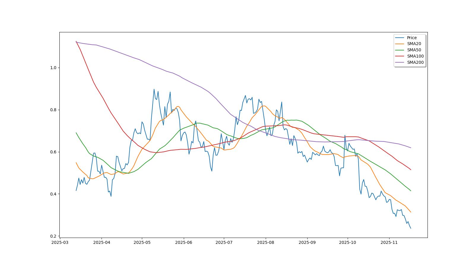SuperVerse Simple Moving Averages