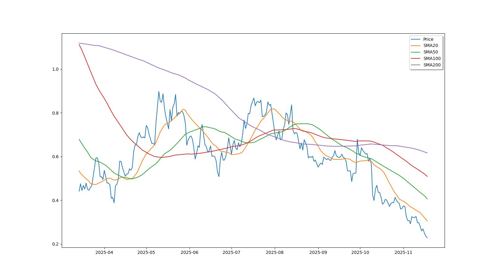SuperVerse Simple Moving Averages