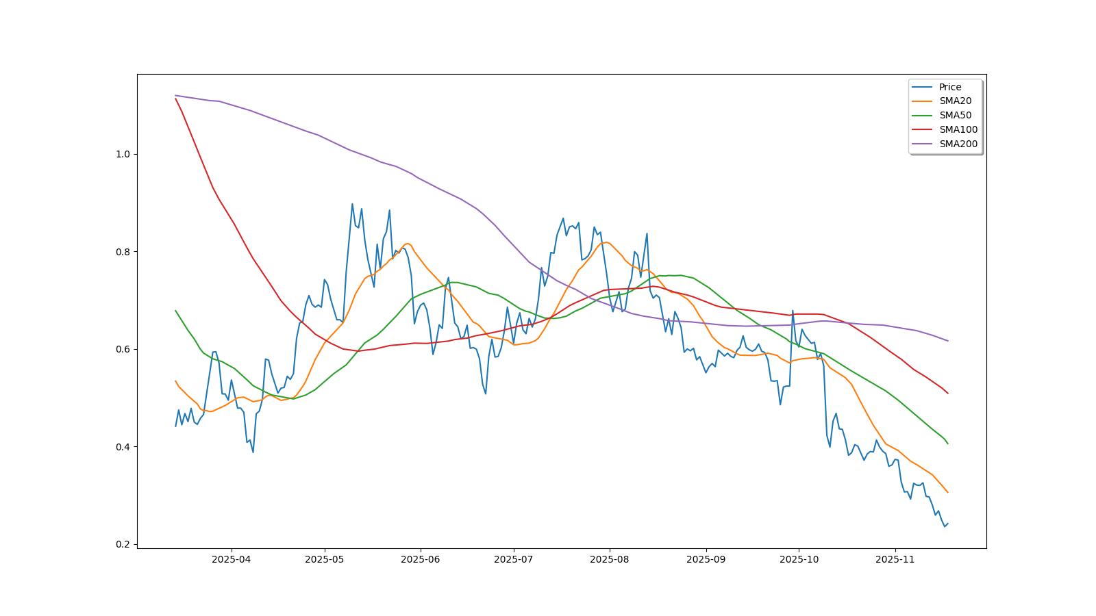 SuperVerse Simple Moving Averages