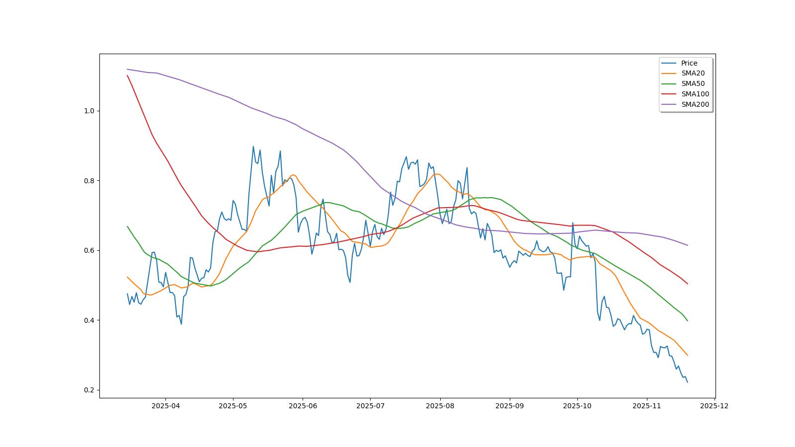 SuperVerse Simple Moving Averages