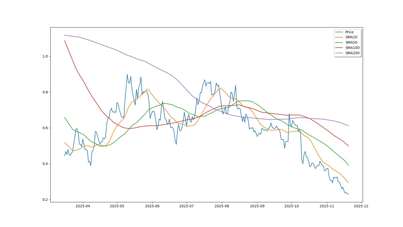 SuperVerse Simple Moving Averages