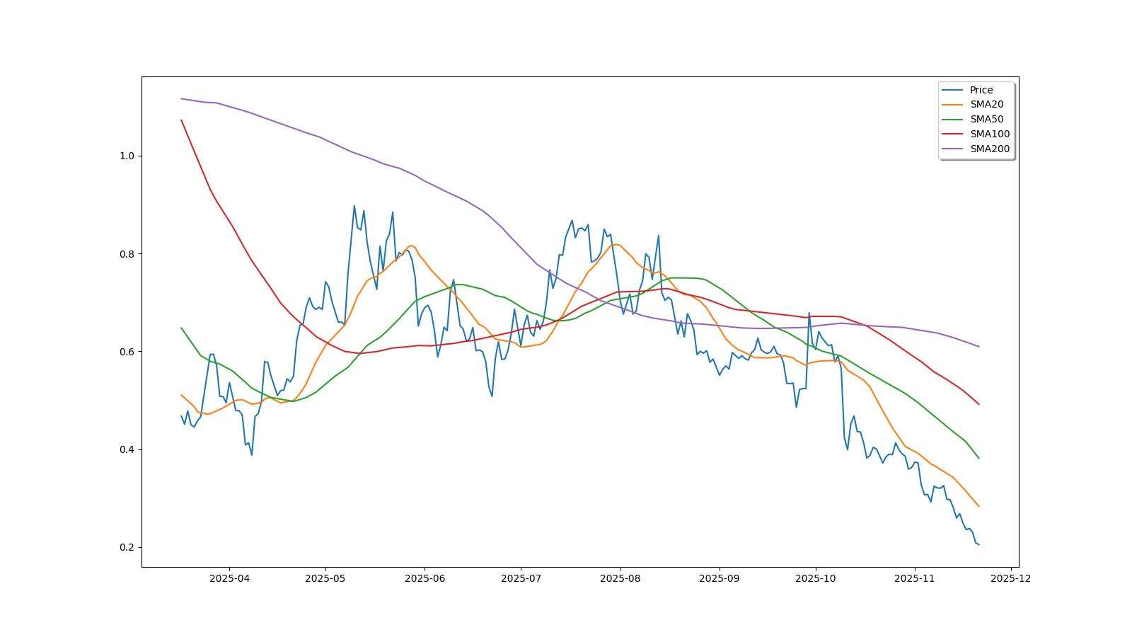 SuperVerse Simple Moving Averages