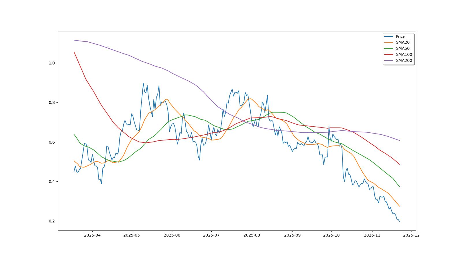SuperVerse Simple Moving Averages