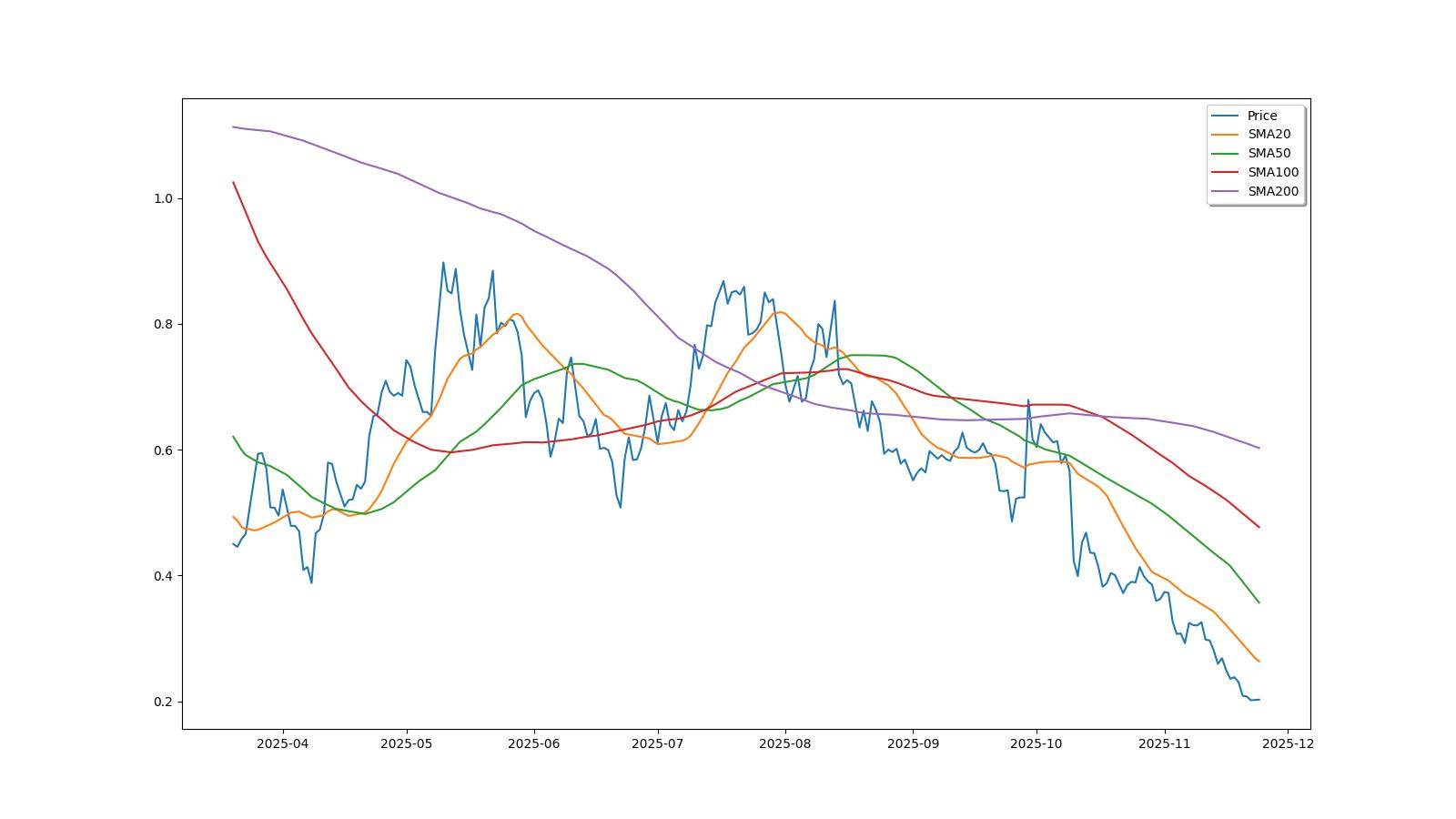 SuperVerse Simple Moving Averages