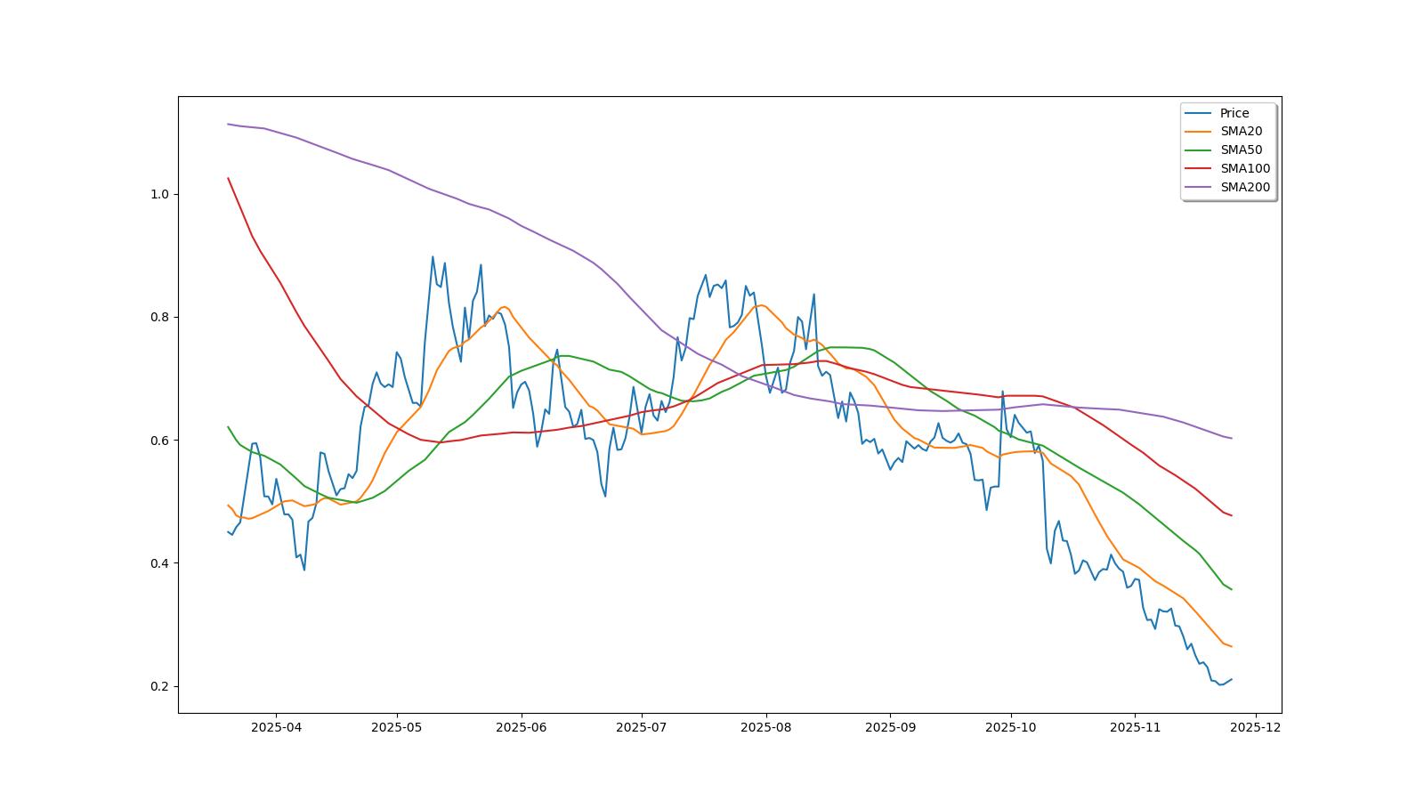 SuperVerse Simple Moving Averages