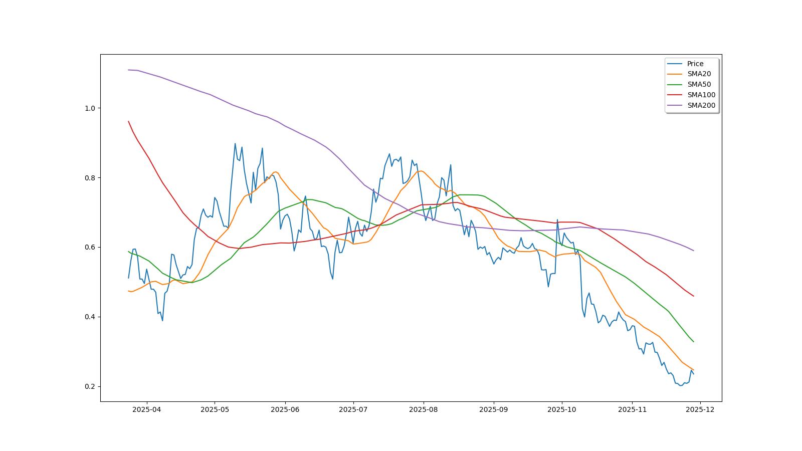 SuperVerse Simple Moving Averages