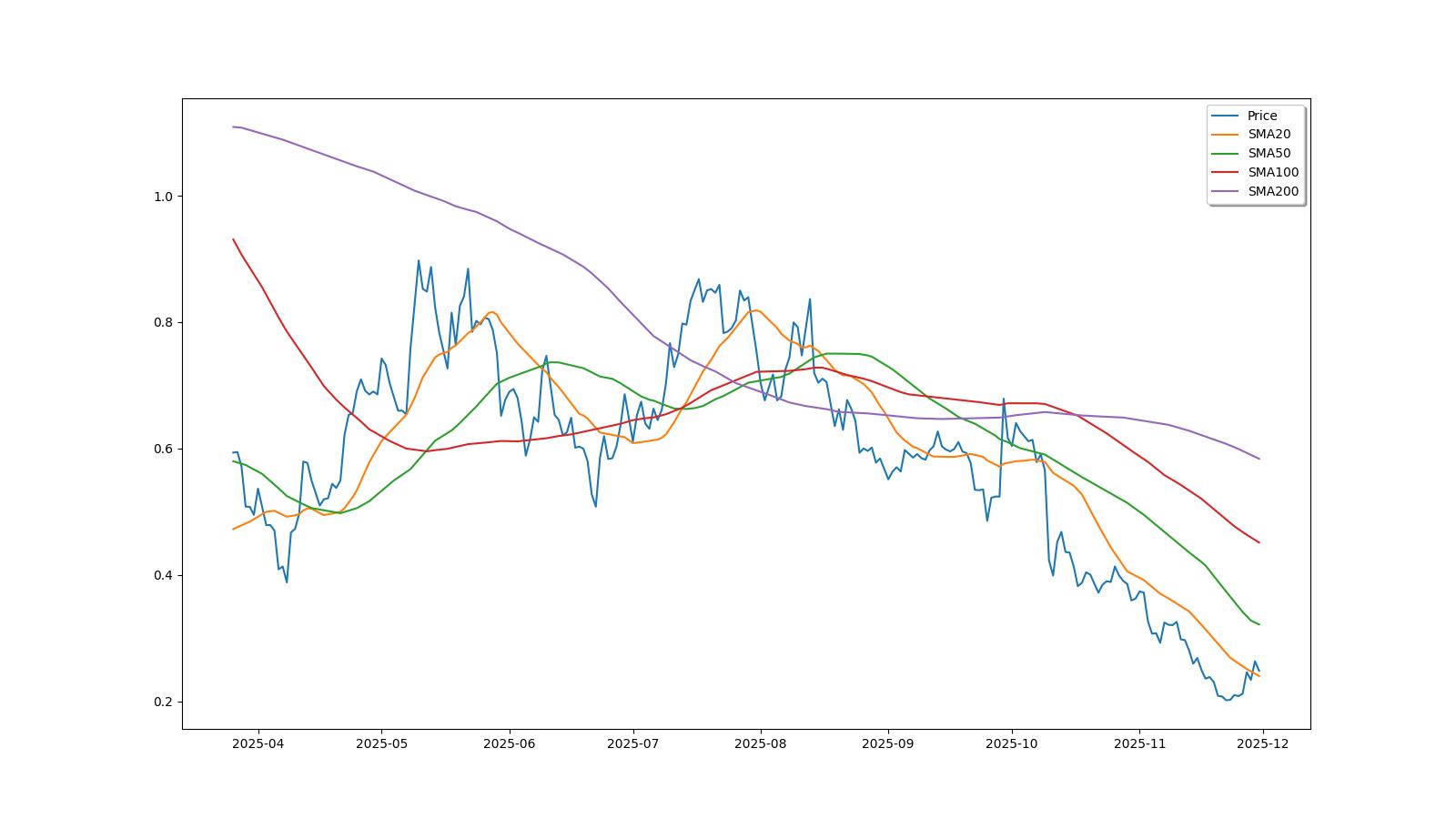 SuperVerse Simple Moving Averages