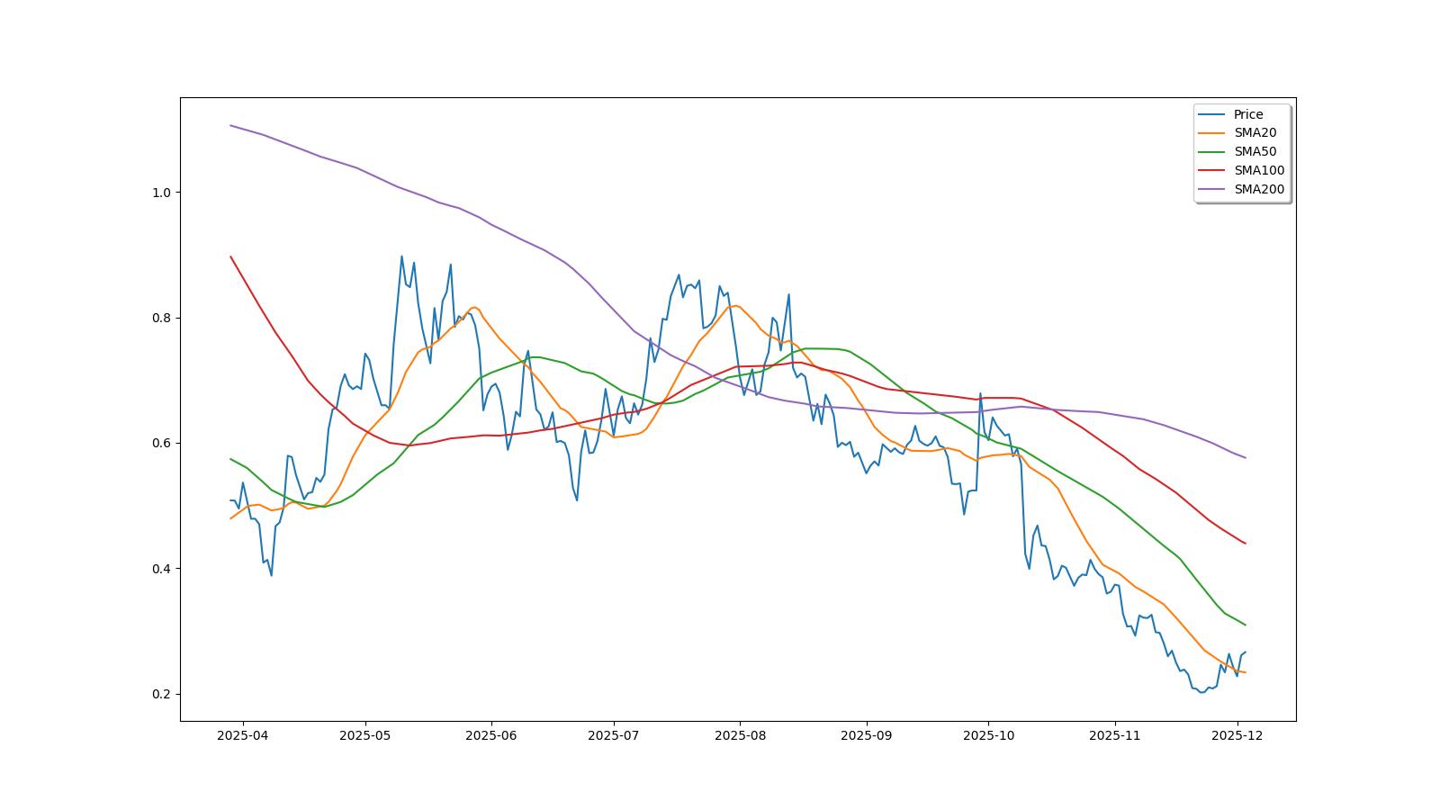 SuperVerse Simple Moving Averages