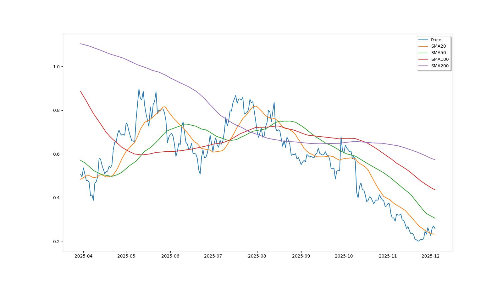 SuperVerse Simple Moving Averages
